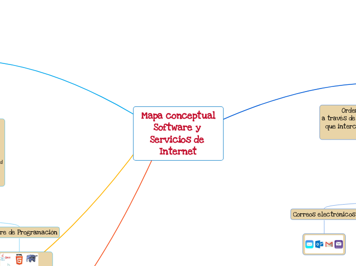 Mapa conceptualSoftware y Servicios de Int...- Mind Map